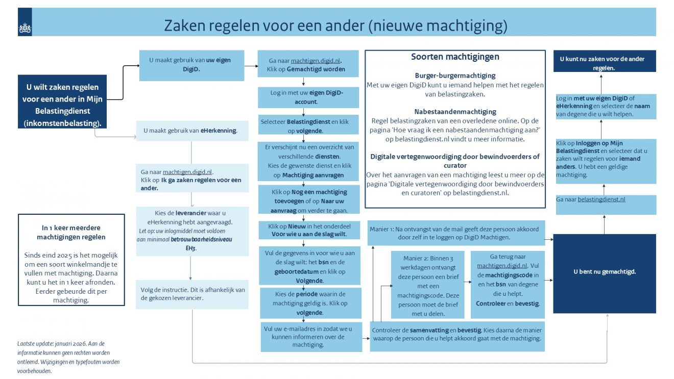 Zaken regelen voor een ander (nieuwe machtiging) | Kennisnetwerk ...