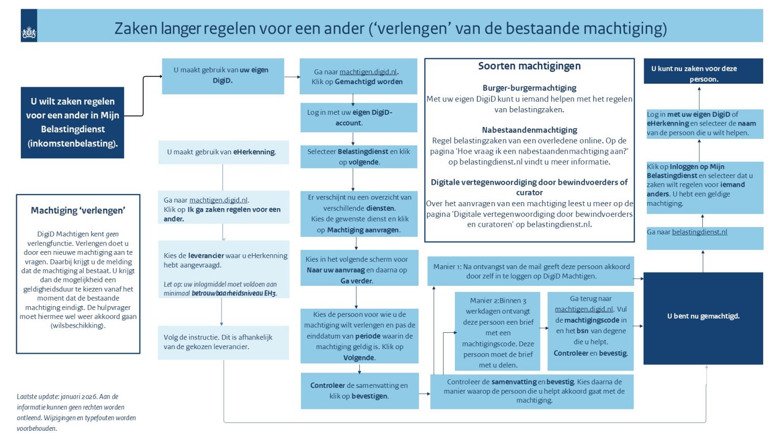 Zaken langer regelen voor een ander ('verlengen' van de bestaande ...